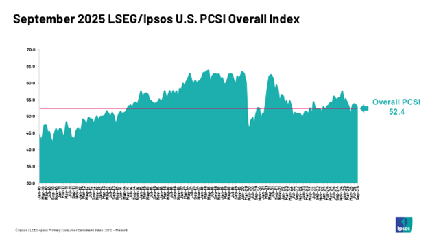 Consumer Sentiment Index: Consumer Confidence Declines as Both ...