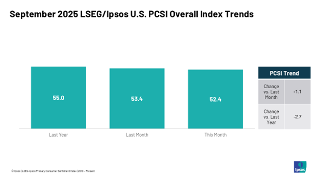 Consumer Sentiment Index: Consumer Confidence Declines as Both ...
